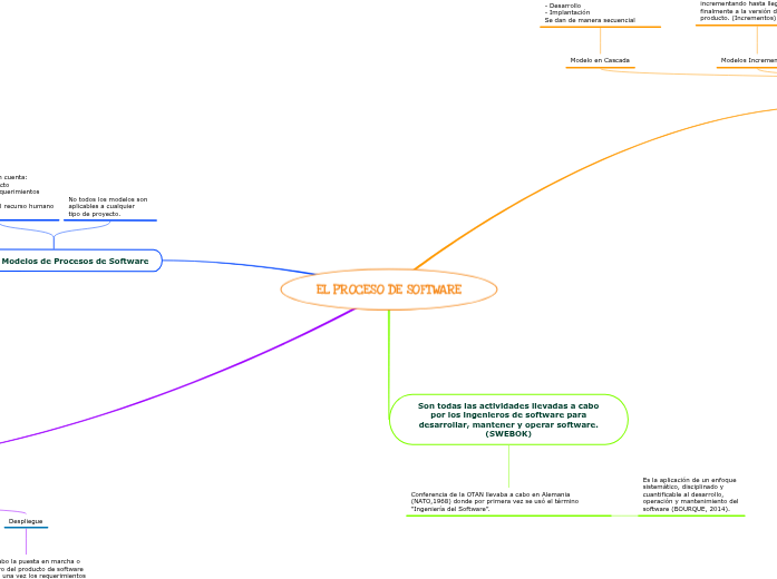 EL PROCESO DE SOFTWARE - Mind Map